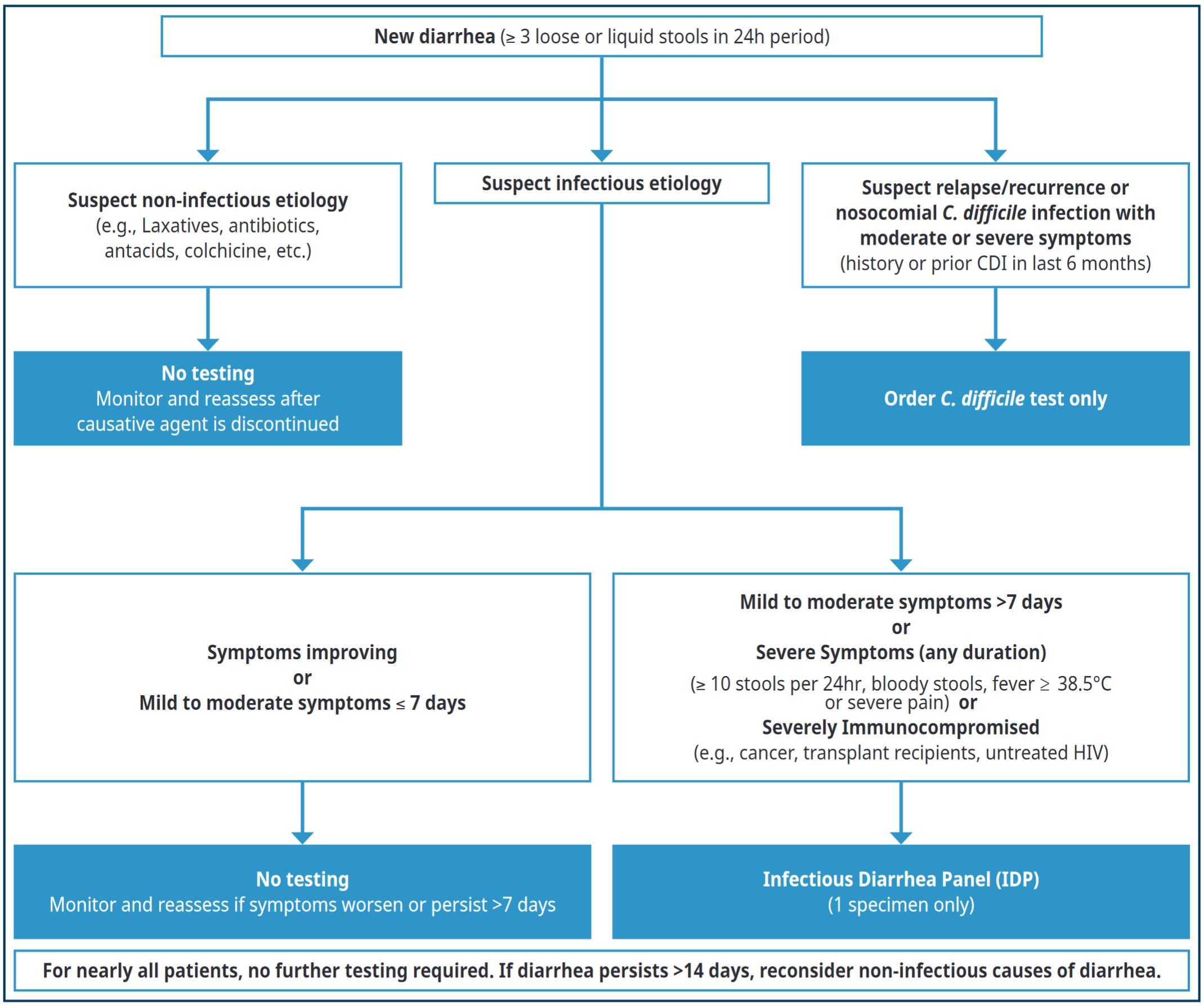 Changing The Game For Acute Infectious Diarrhea IDP For The Win