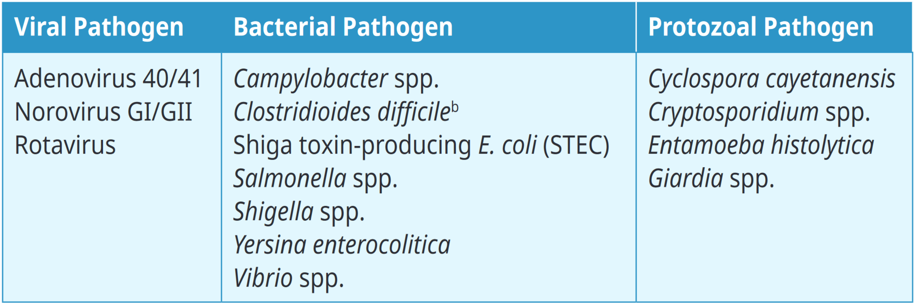 Changing the game for Acute Infectious Diarrhea — IDP for the win ...